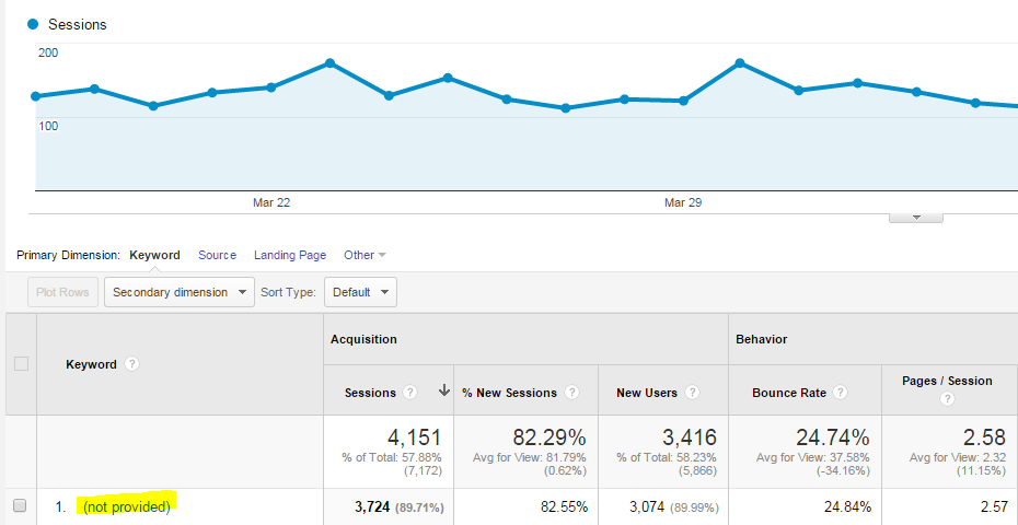 How to Solve the not provided keywords problem for your seo efforts